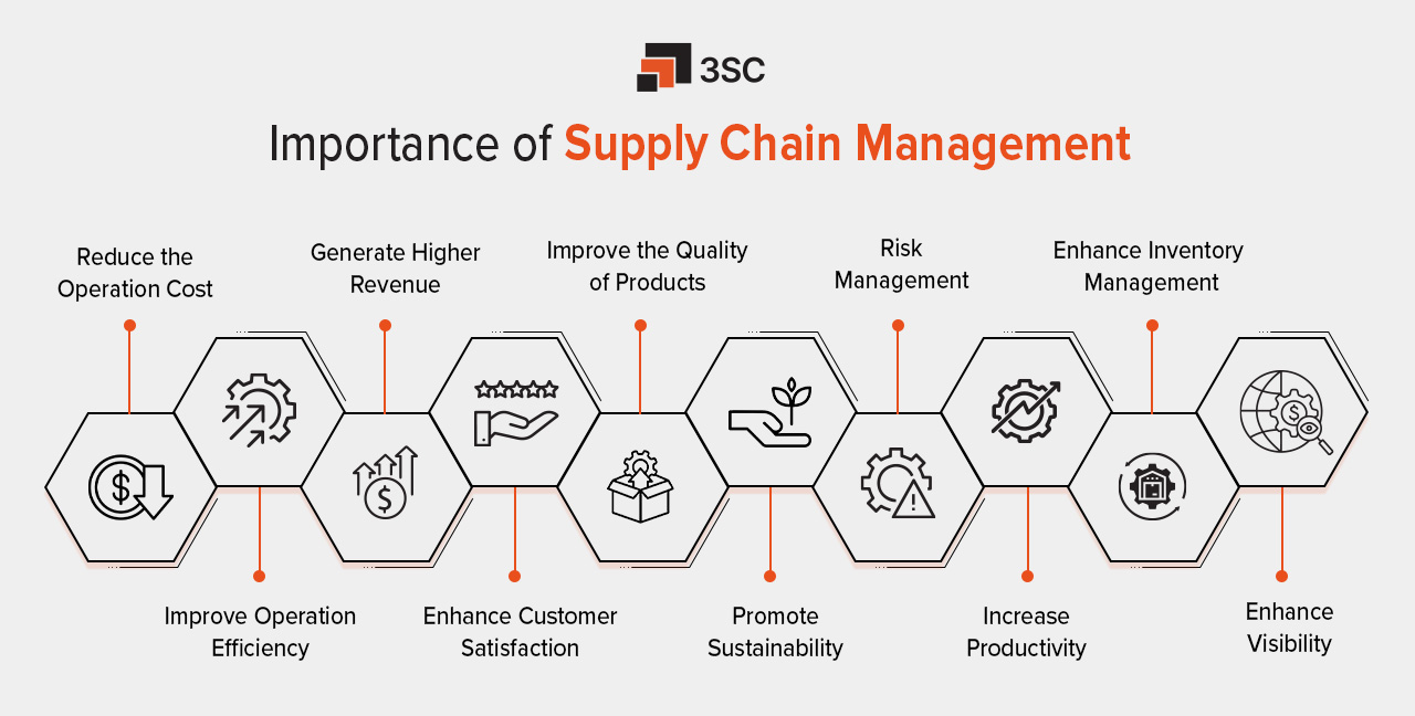 Importance Of Supply Chain Management Importance Of Supply Chain Management